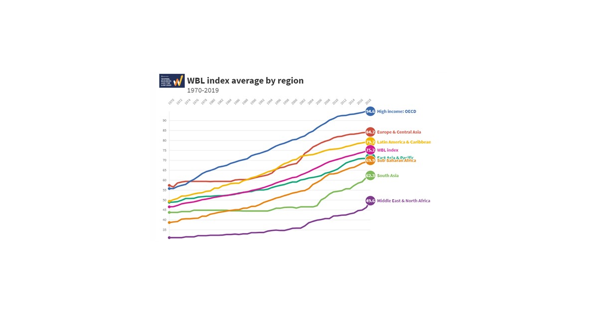 How have women’s legal rights evolved over the last 50 years?