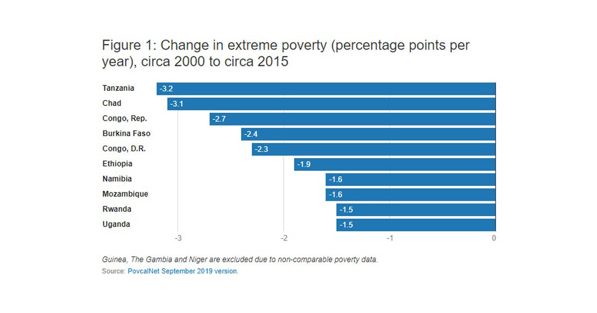 Here are the top 10 Sub-Saharan African countries that have reduced ...