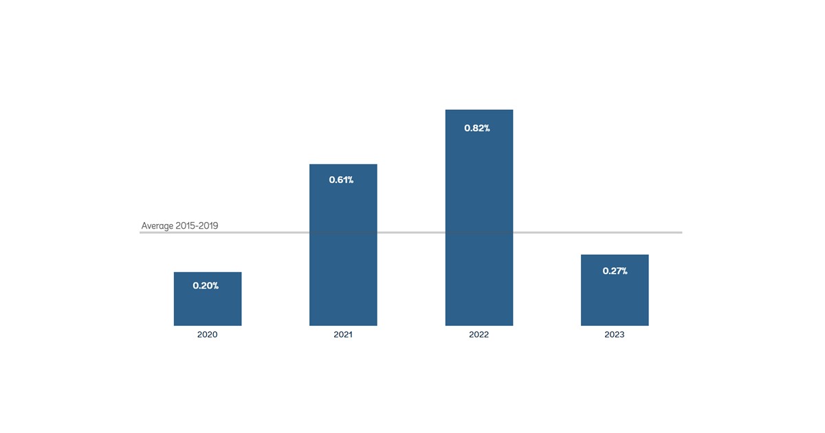 Chart: Inventory drawdown contributed to 2023 goods slump