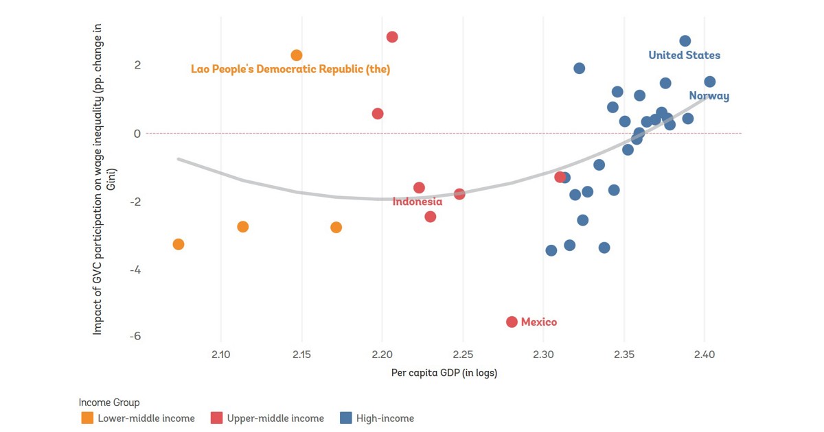 Chart: How participation in global value chains affects wage inequality