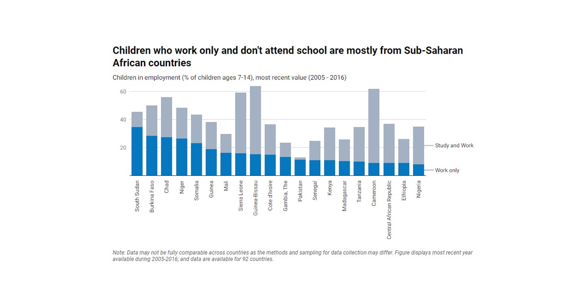 Chart: Globally, 168 million children remain trapped in child labor