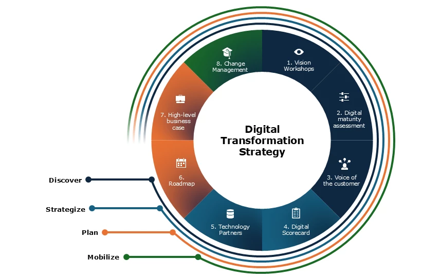 Accelerating Digital Transformation in Higher Education with D4TEP