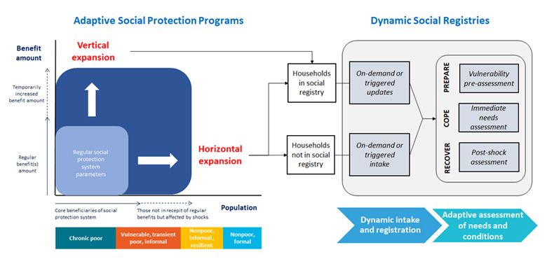 Including those in need, when they need it: Why dynamic social ...