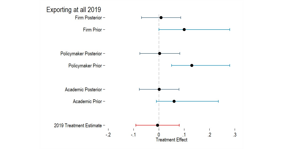 Bringing Informative Priors Into Your Experiment Bayesian Impact Evaluation