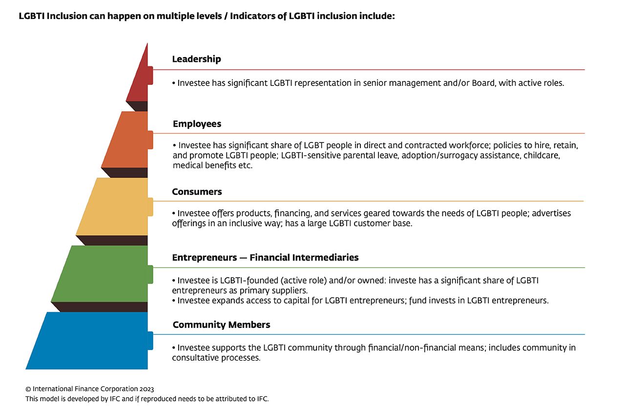 Investing for Inclusion: Exploring an LGBTI Lens