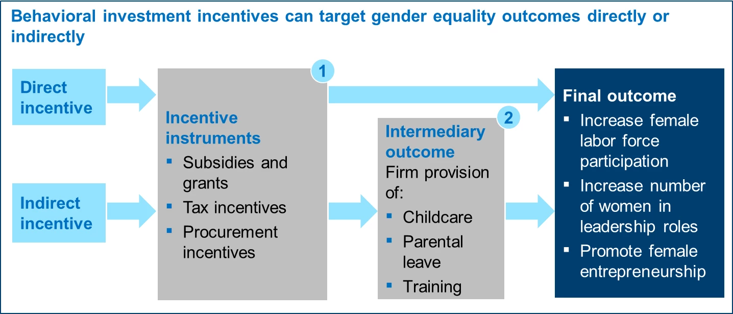 Incentivizing equality: Investment-led development as a win-win for all