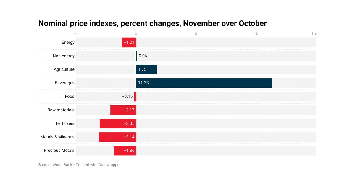 Energy dropped while non-energy is mixed in November—Pink Sheet