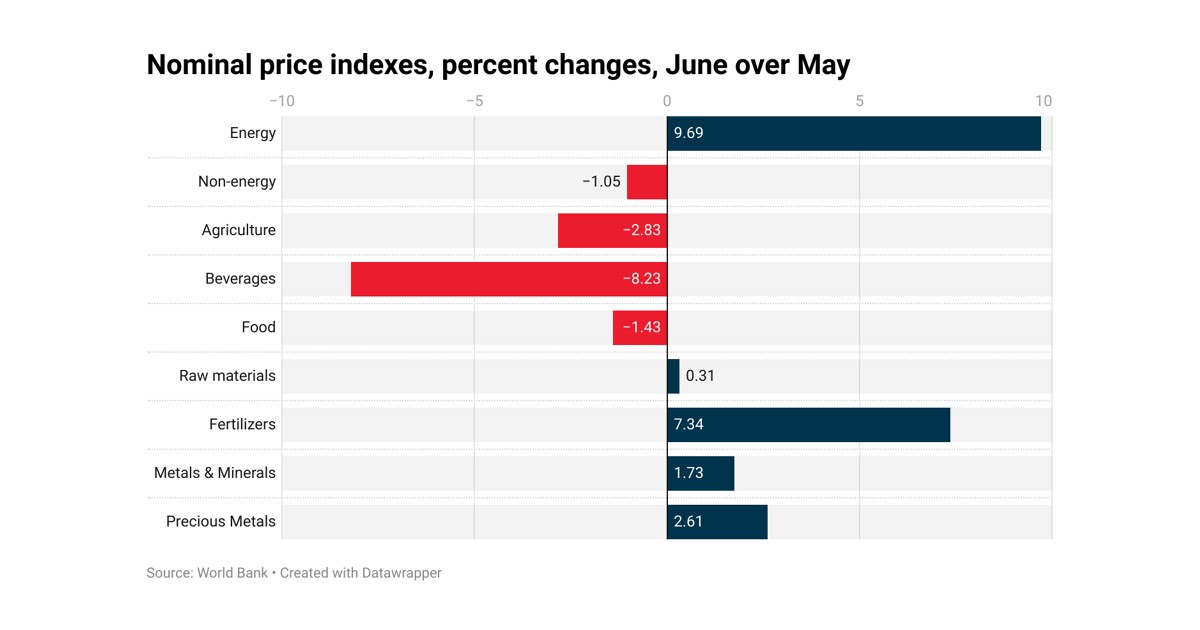 Energy prices surge in June; non-energy commodities mixed—Pink Sheet
