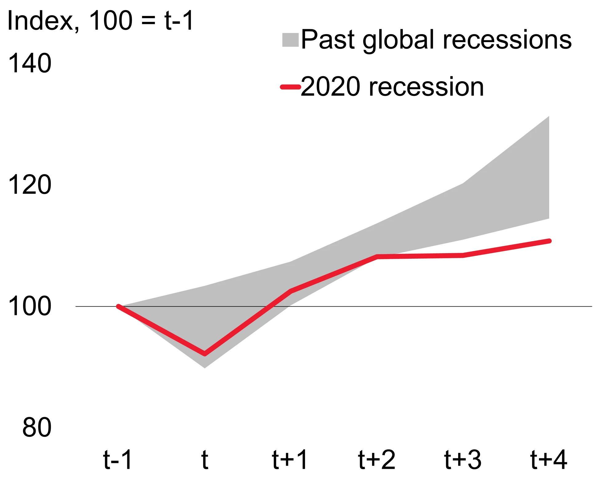 The Global Economy in Five Charts