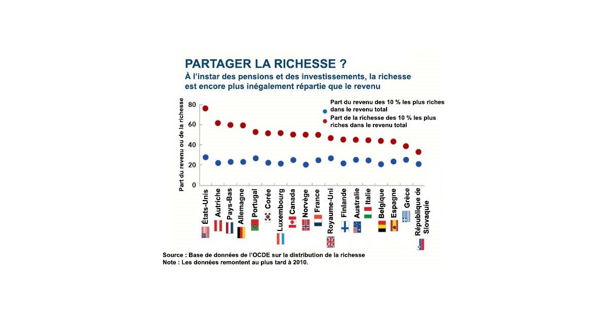 Taxation des richesses : vers de nouvelles règles du jeu