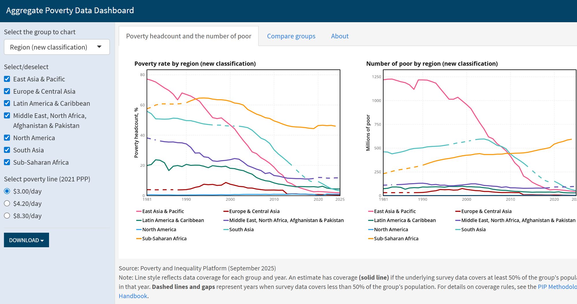 Poverty and Inequality Platform