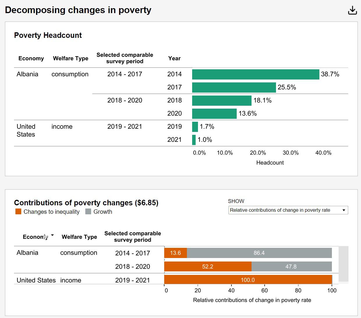 Poverty and Inequality Platform