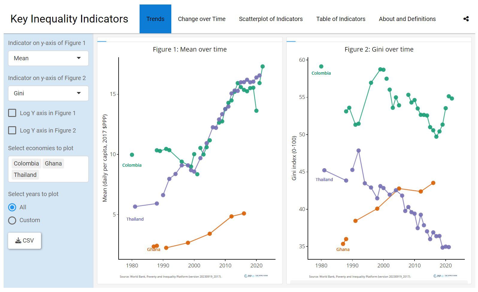 Poverty and Inequality Platform
