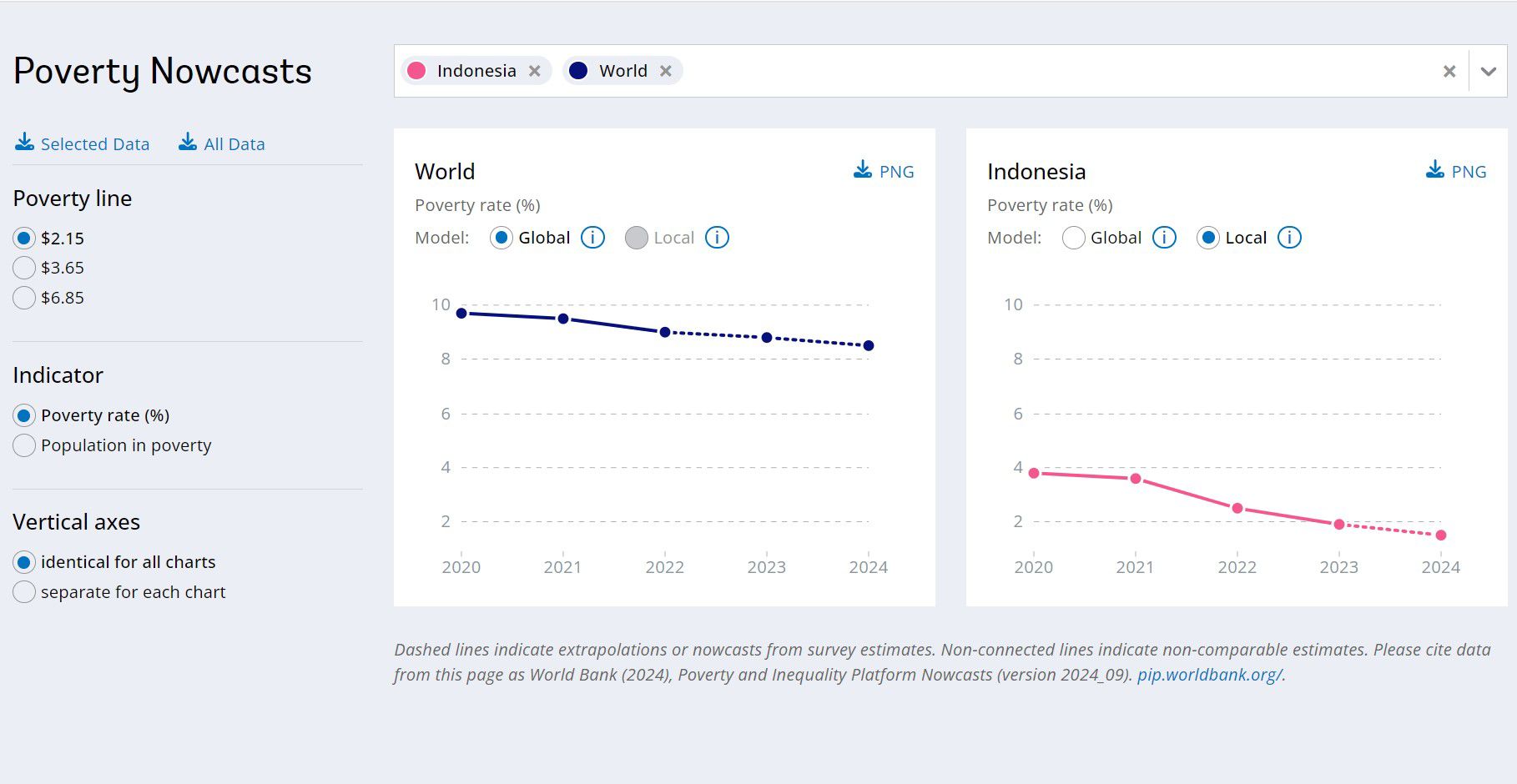 Poverty and Inequality Platform