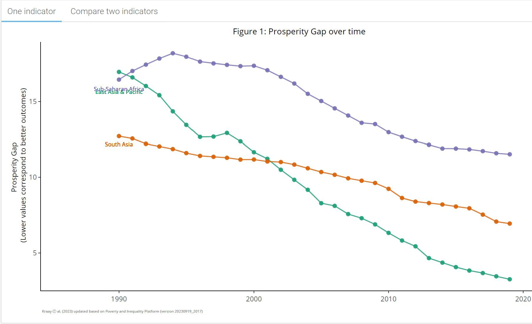 Poverty and Inequality Platform