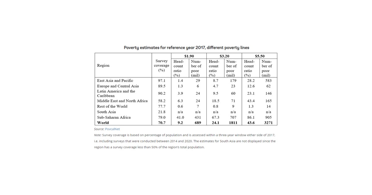 September 2020 global poverty update from the World Bank: New annual ...