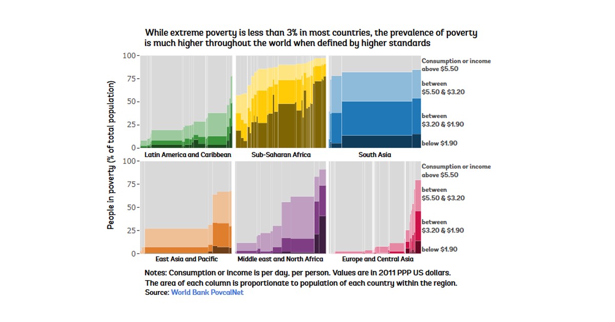 Nearly 1 in 2 in the world lives under $5.50 a day