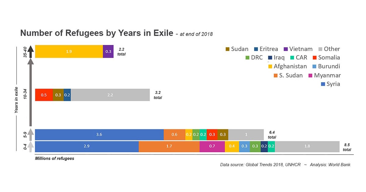 2019 update: How long do refugees stay in exile? To find out, beware of ...