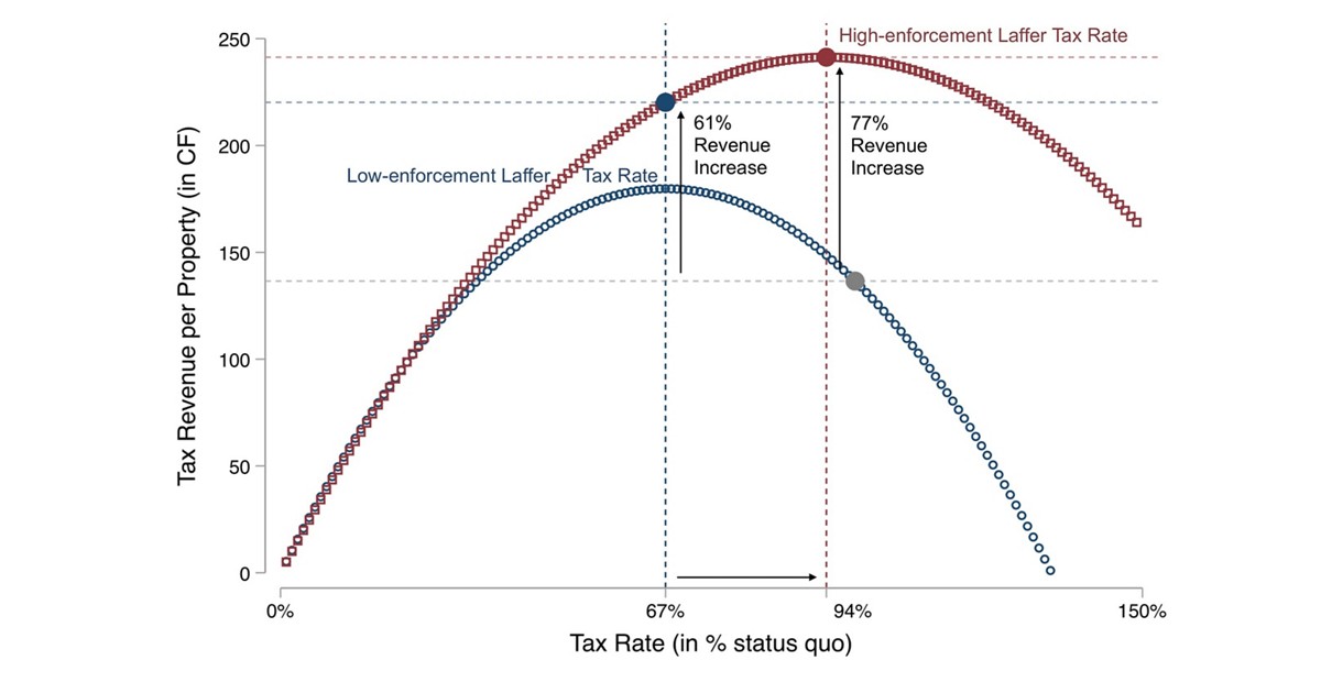 Does Low State Capacity Set a Ceiling on Tax Rates? Evidence from ...
