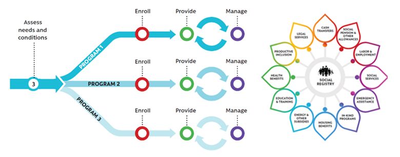 Including those in need, when they need it: Why dynamic social ...
