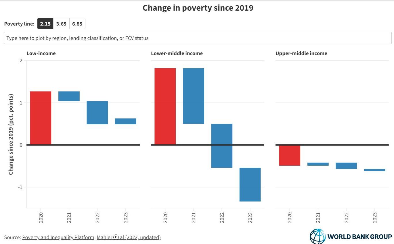 Poverty and Inequality Platform