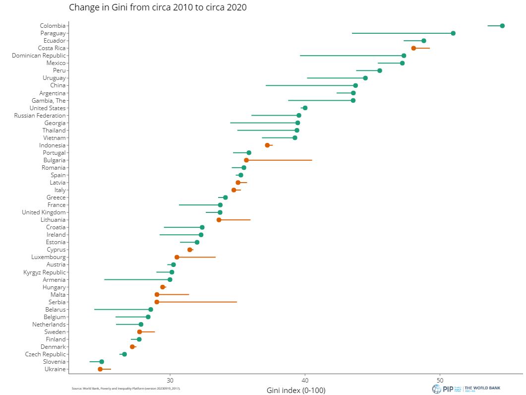 Poverty and Inequality Platform