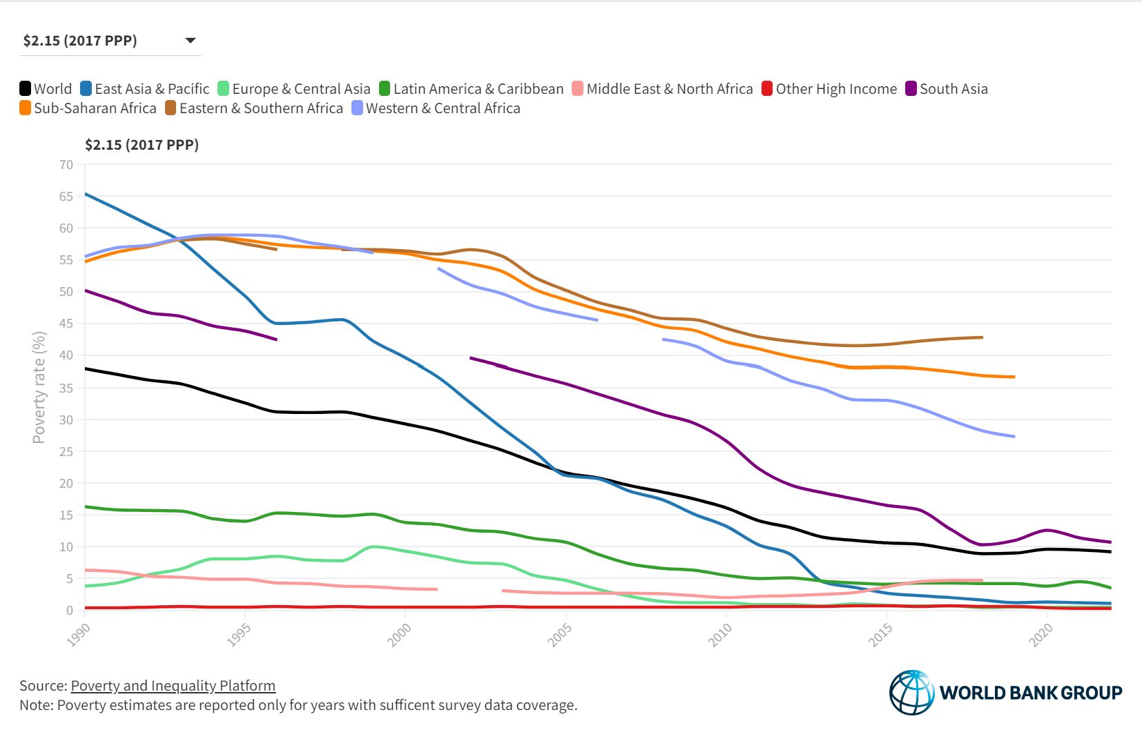 Poverty and Inequality Platform