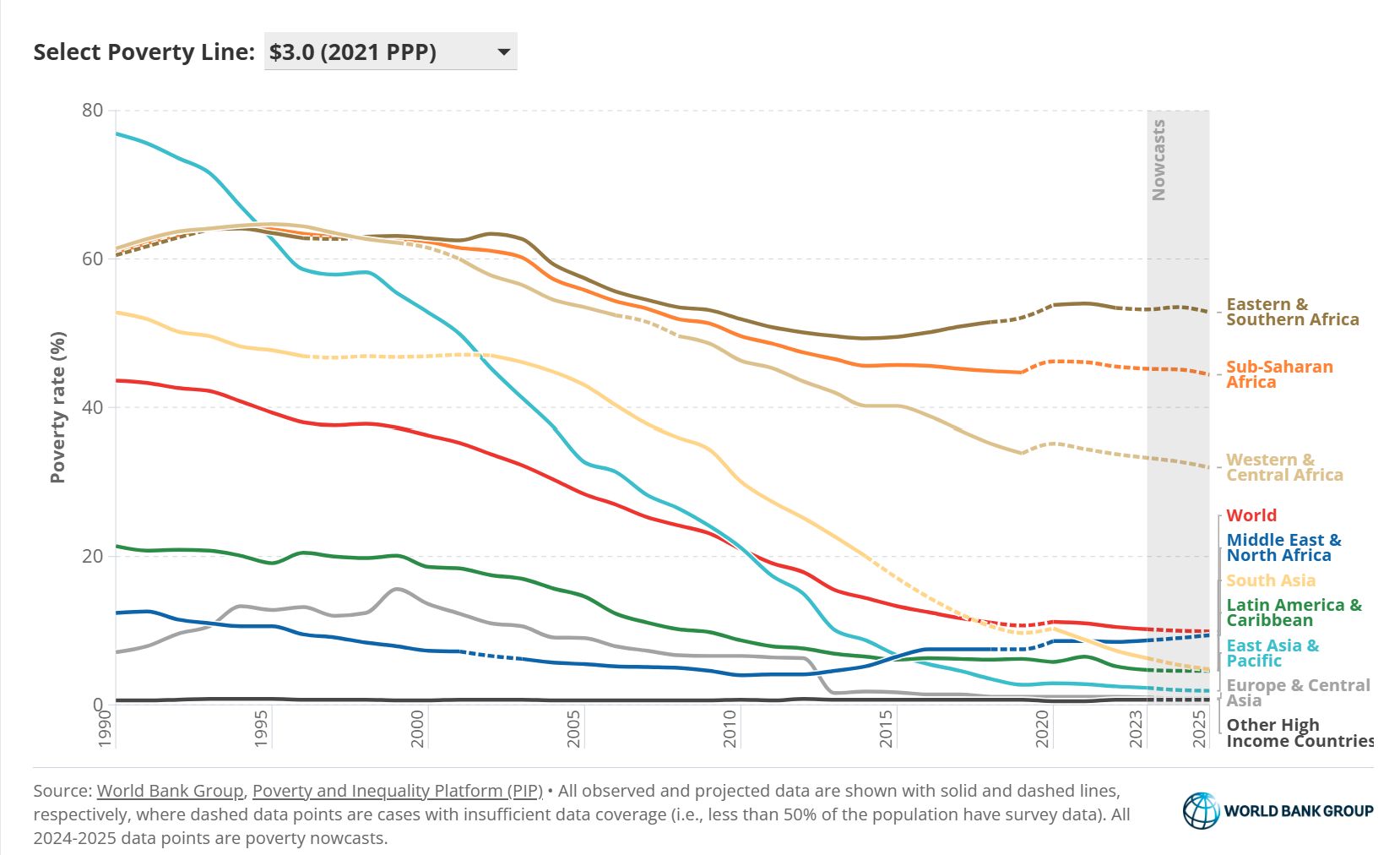 Poverty and Inequality Platform