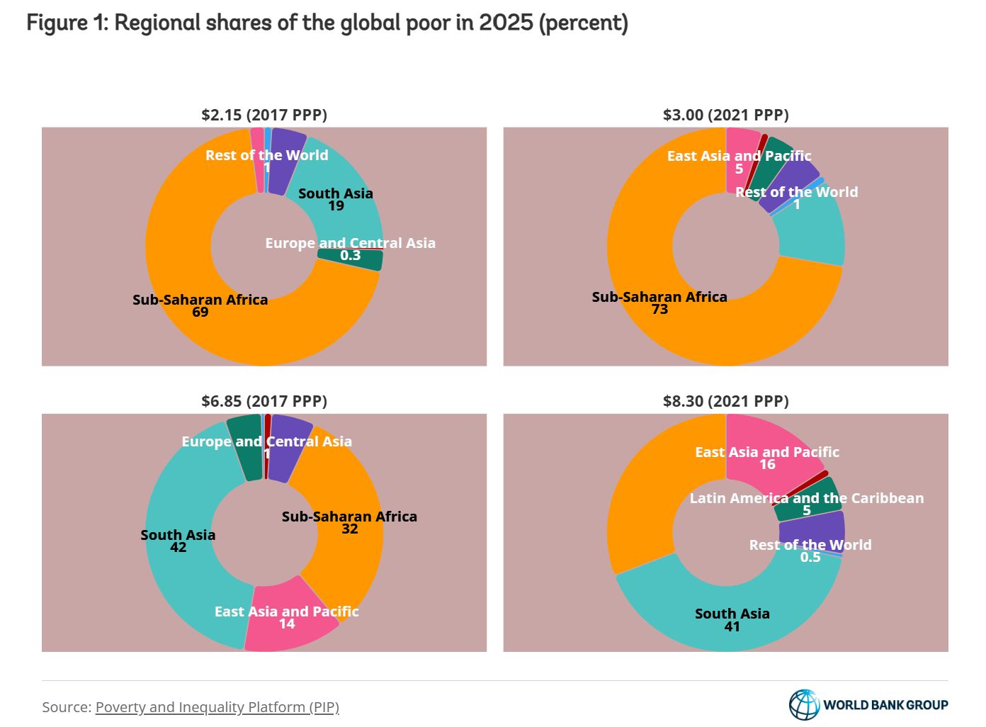 Poverty and Inequality Platform