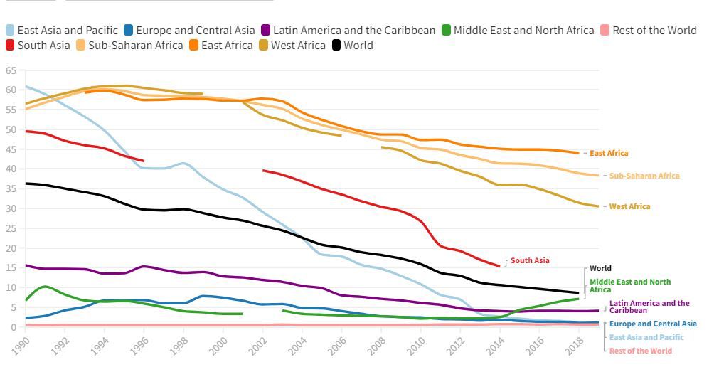 Poverty and Inequality Platform