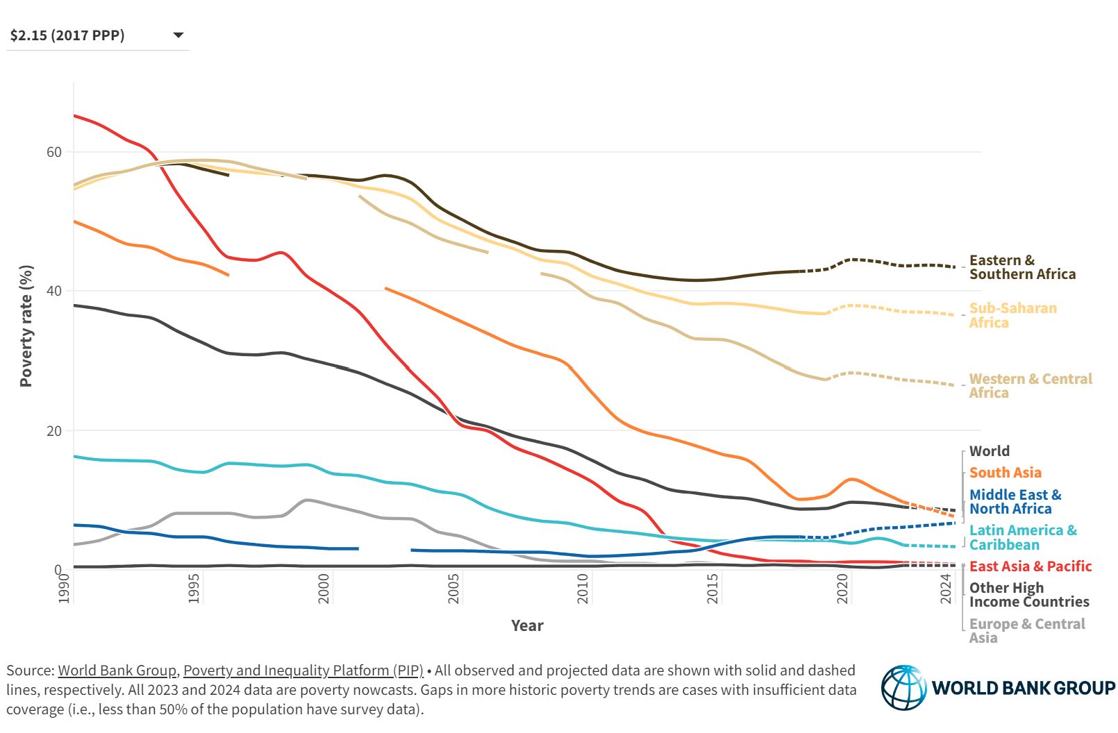 Poverty and Inequality Platform