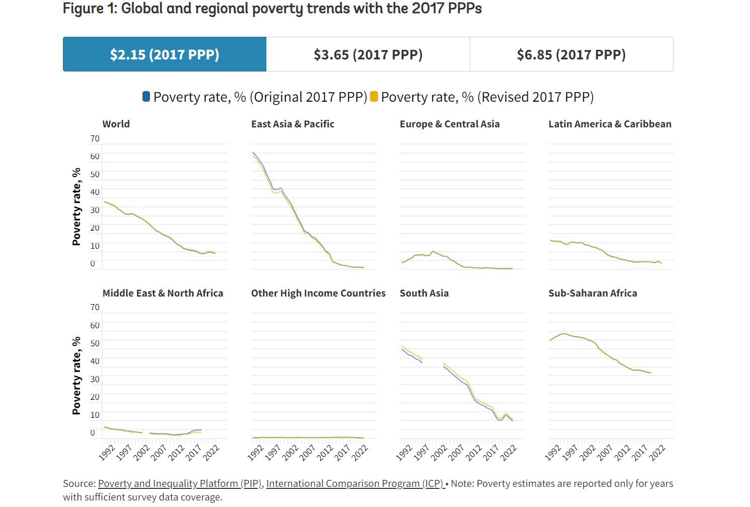 Poverty and Inequality Platform