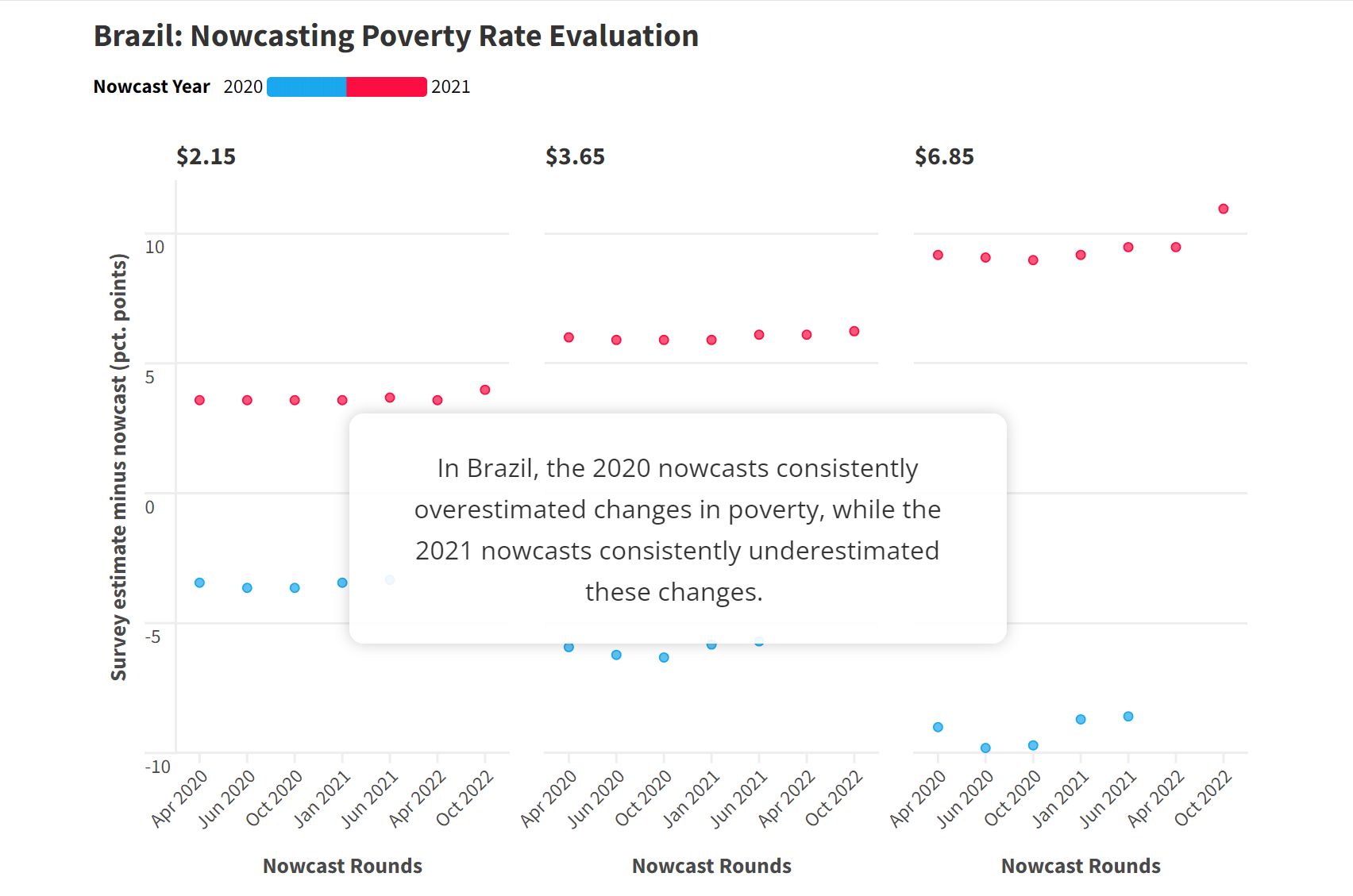 Poverty and Inequality Platform