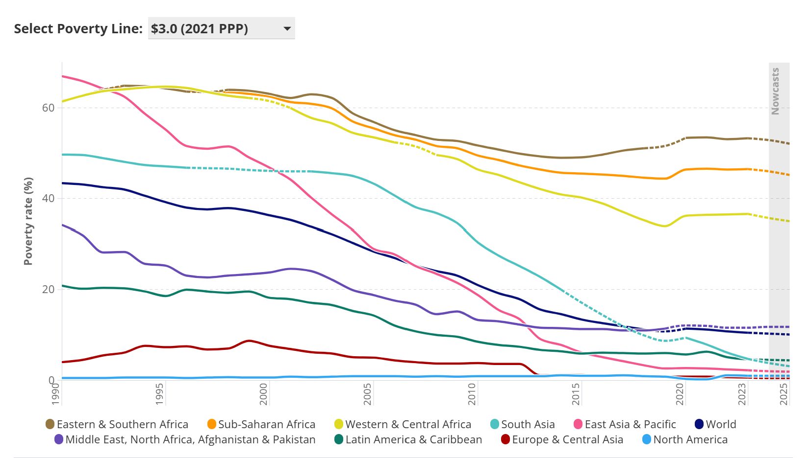 Poverty and Inequality Platform