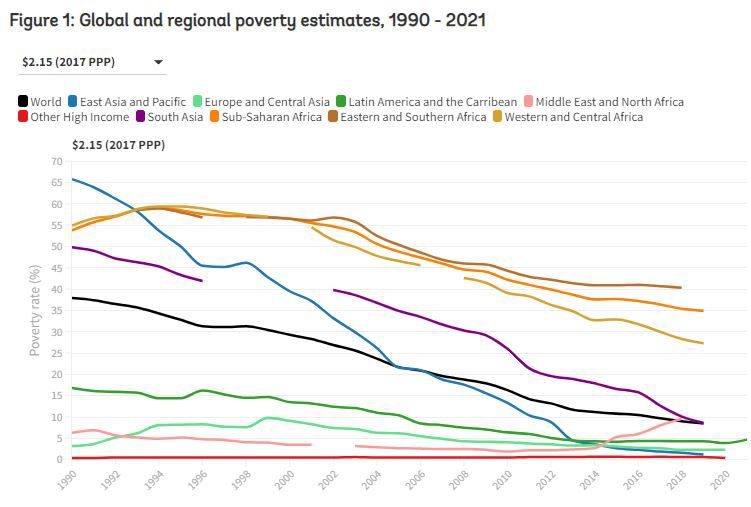 Poverty and Inequality Platform