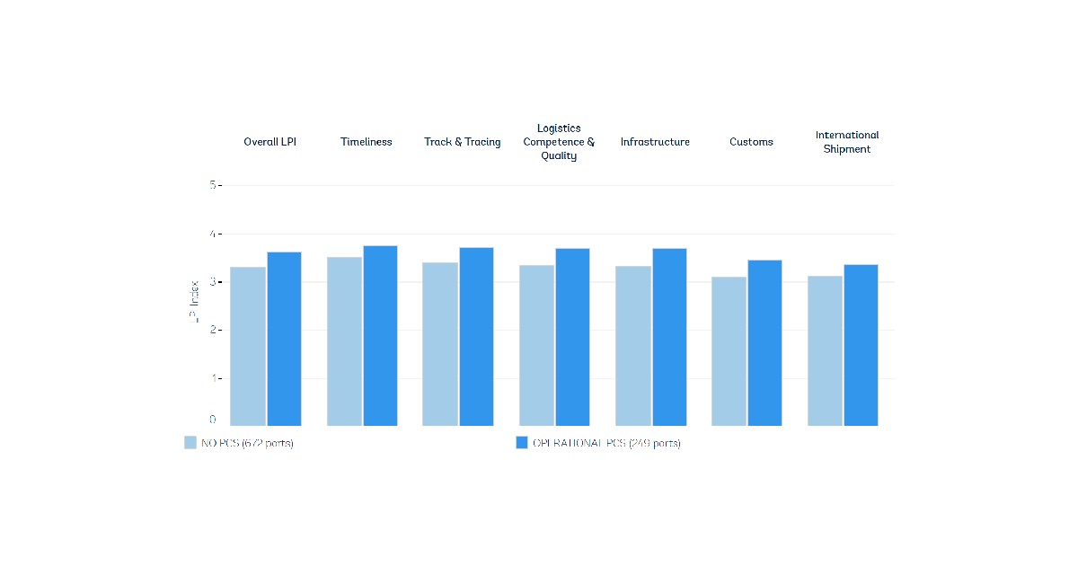 Trade and Development Chart: A digital platform for ports improves ...