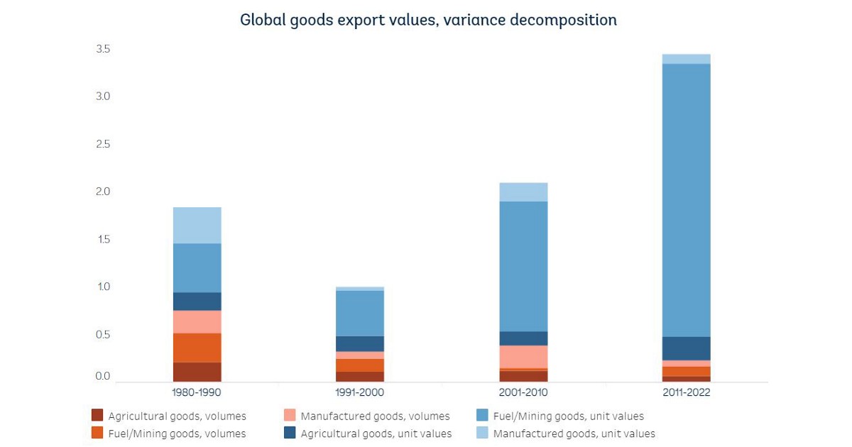 Chart: Increasingly volatile exports amplify supply uncertainty